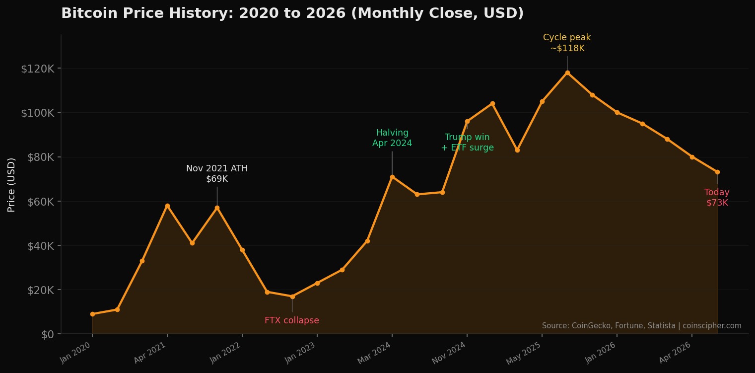 Bitcoin Price Prediction 2026, 2027 & 2030: Will BTC Hit $100K Again?